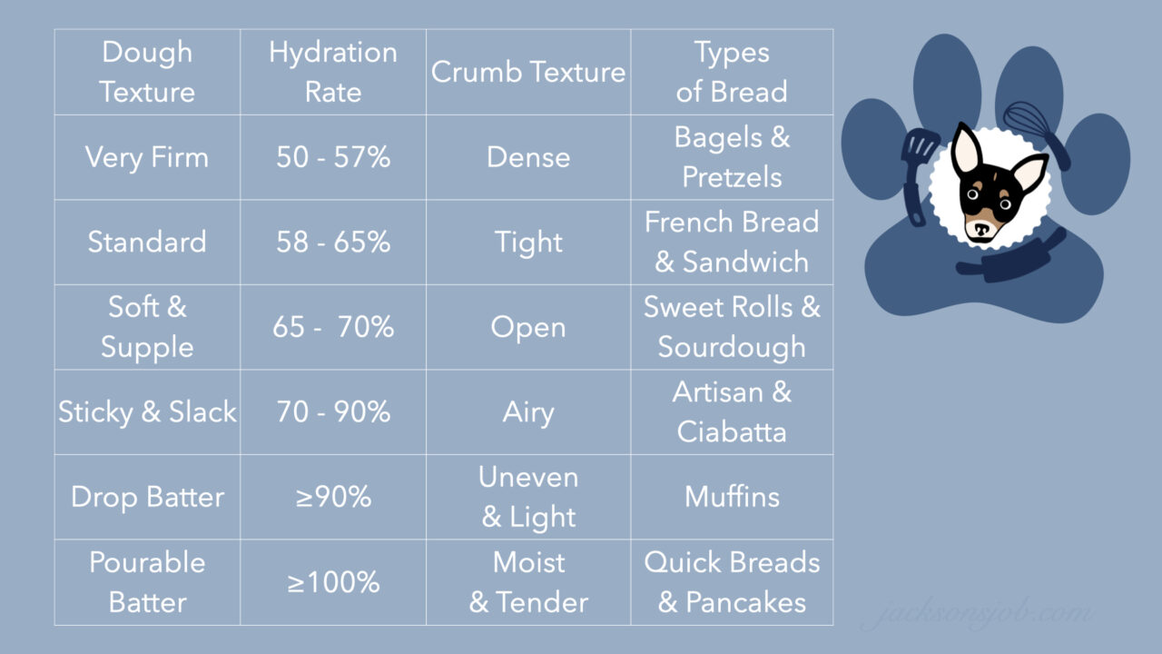 What is the Hydration Rate of Dough? - Jacksons Job