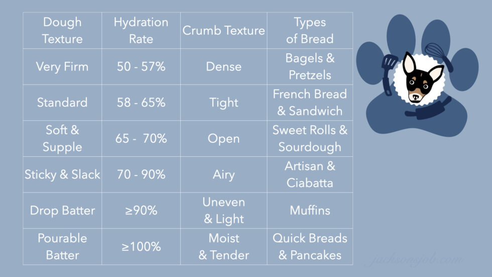 What is the Hydration Rate of Dough? - Jacksons Job